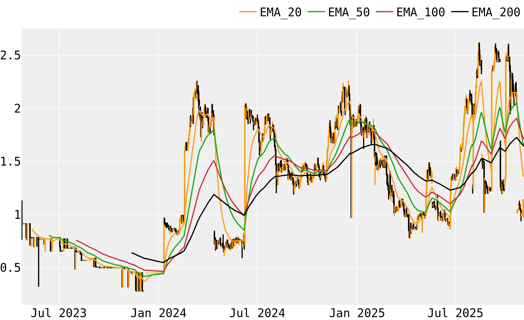 Rotharium RTH Exponential moving averages