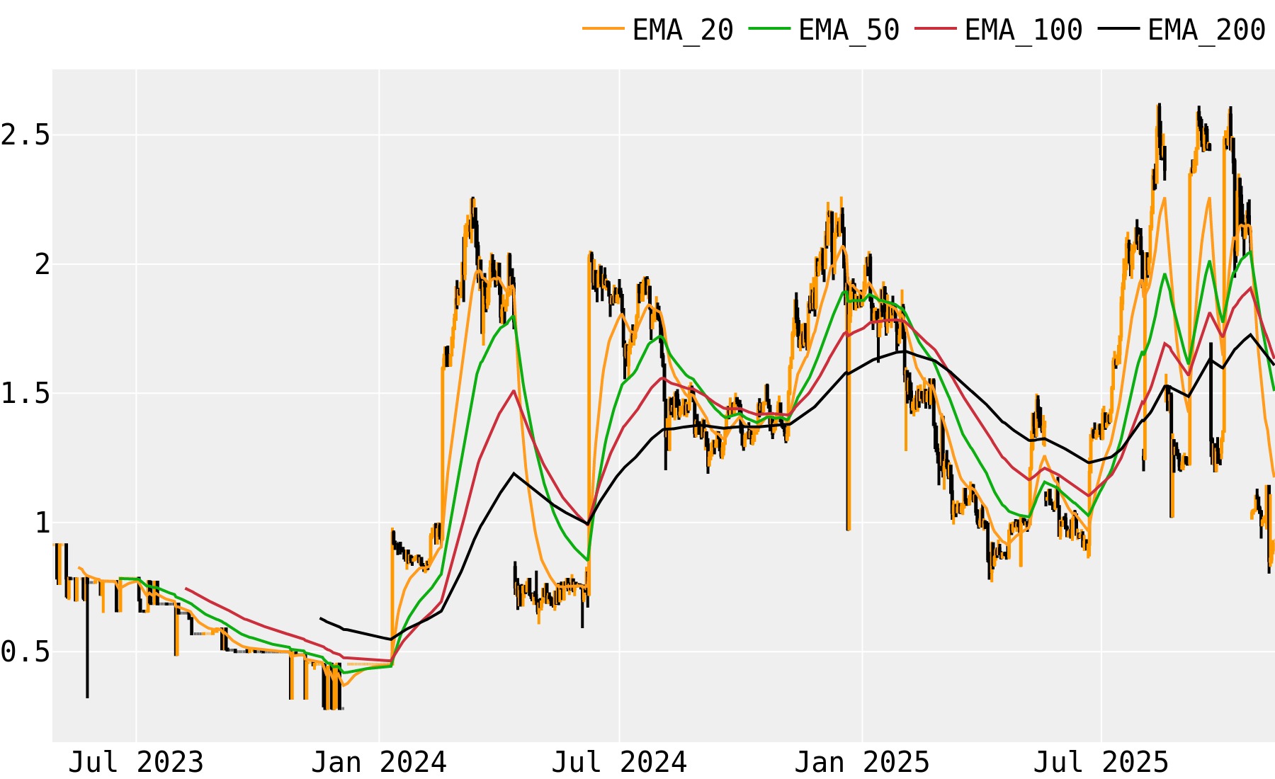 Rotharium RTH Exponential moving averages