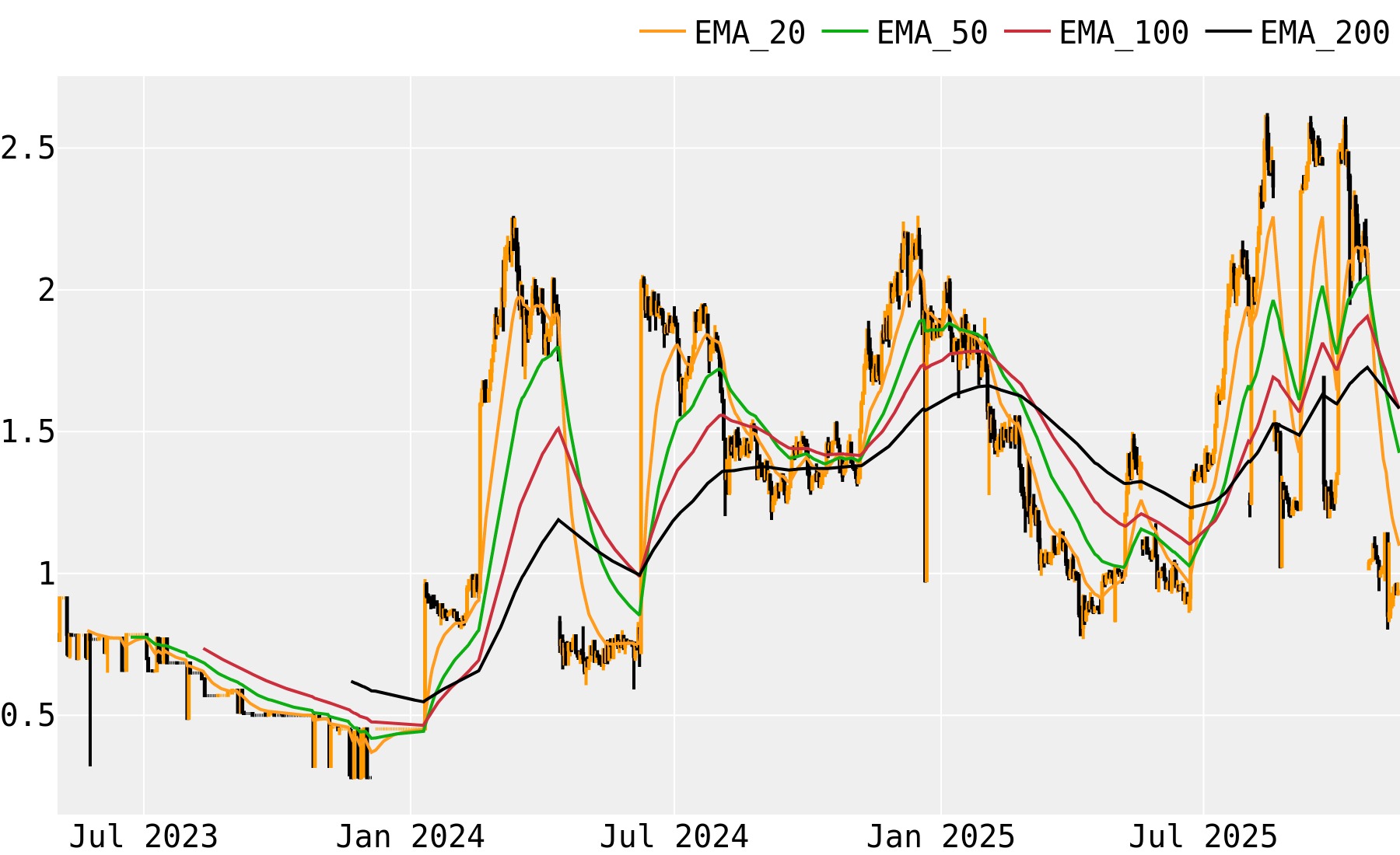 Rotharium RTH Exponential moving averages