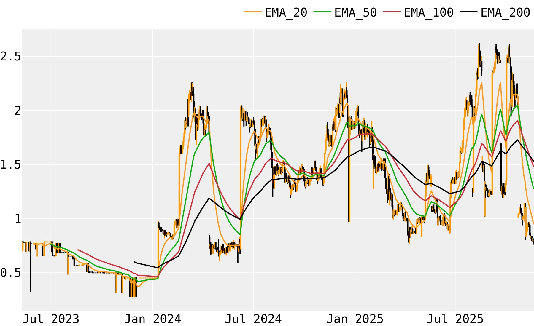 Rotharium RTH Exponential moving averages