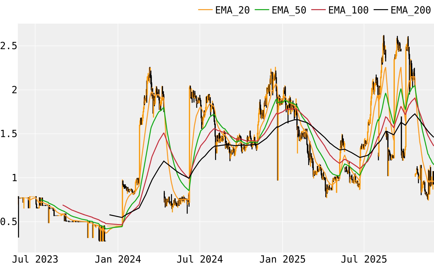 Rotharium RTH Exponential moving averages