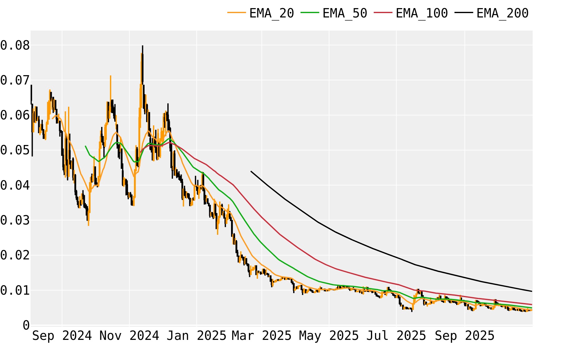Router Protocol (New) ROUTE Exponential moving averages