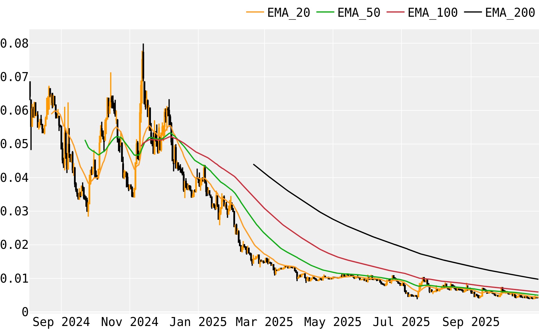 Router Protocol (New) ROUTE Экспоненциальные скользящие средние