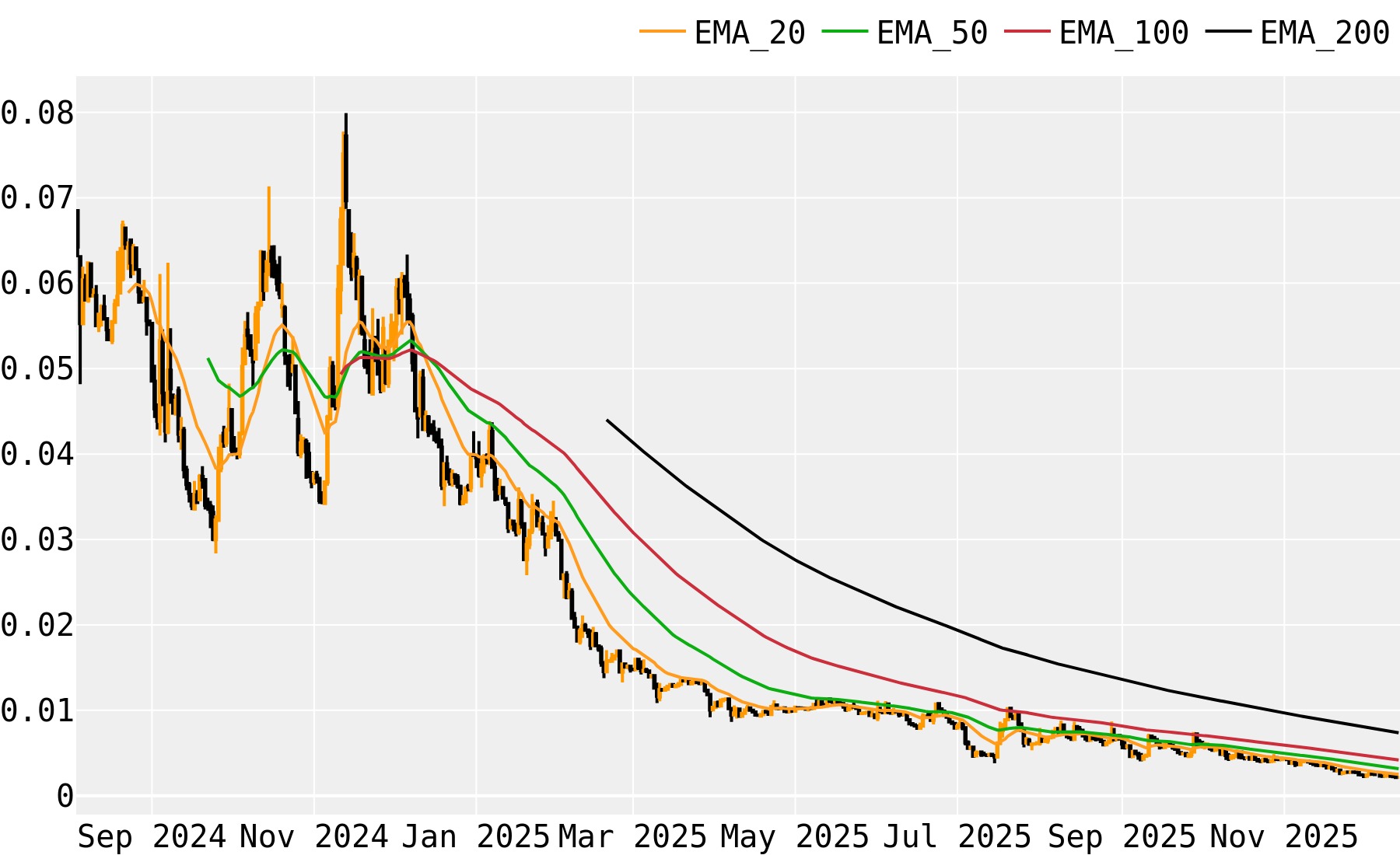 Router Protocol (New) ROUTE Exponential moving averages