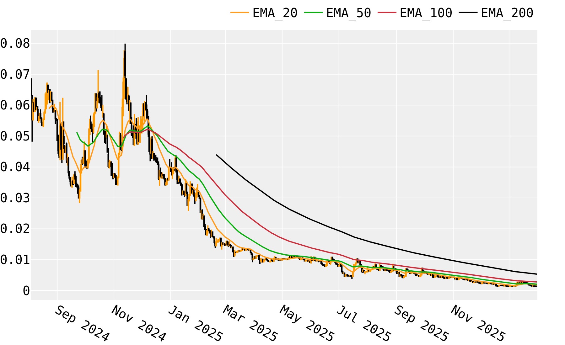 Router Protocol (New) Üstel Hareketli Ortalamaları