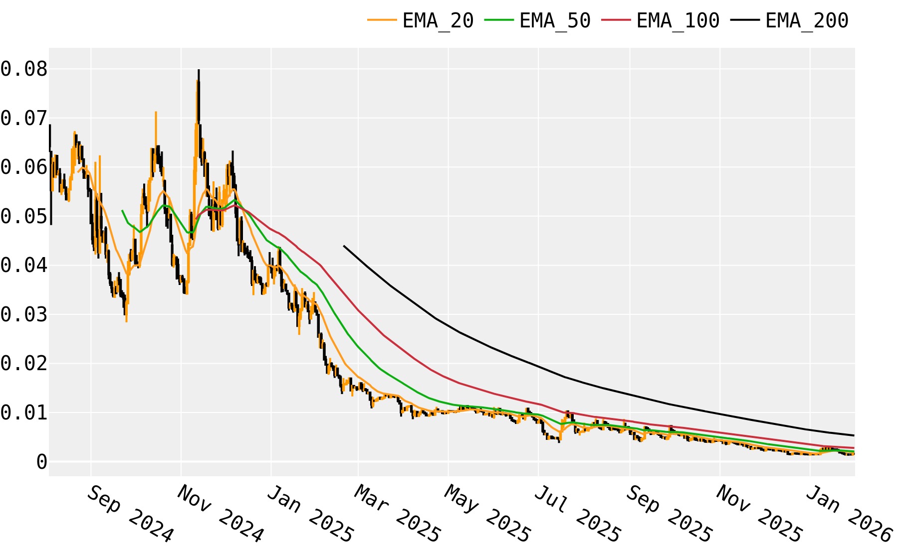 Medias móviles exponenciales de Router Protocol (New)