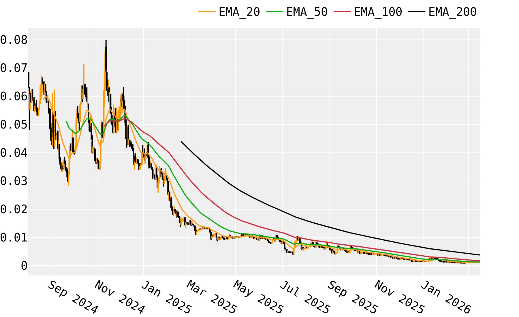 Router Protocol (New) Üstel Hareketli Ortalamaları