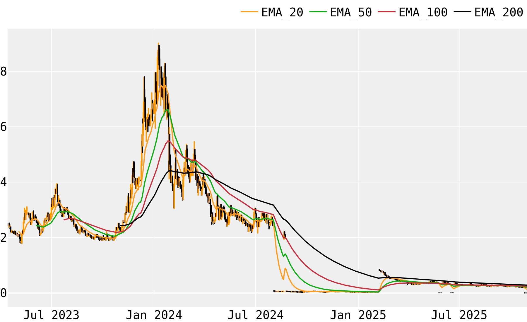 Router Protocol Üstel Hareketli Ortalamaları