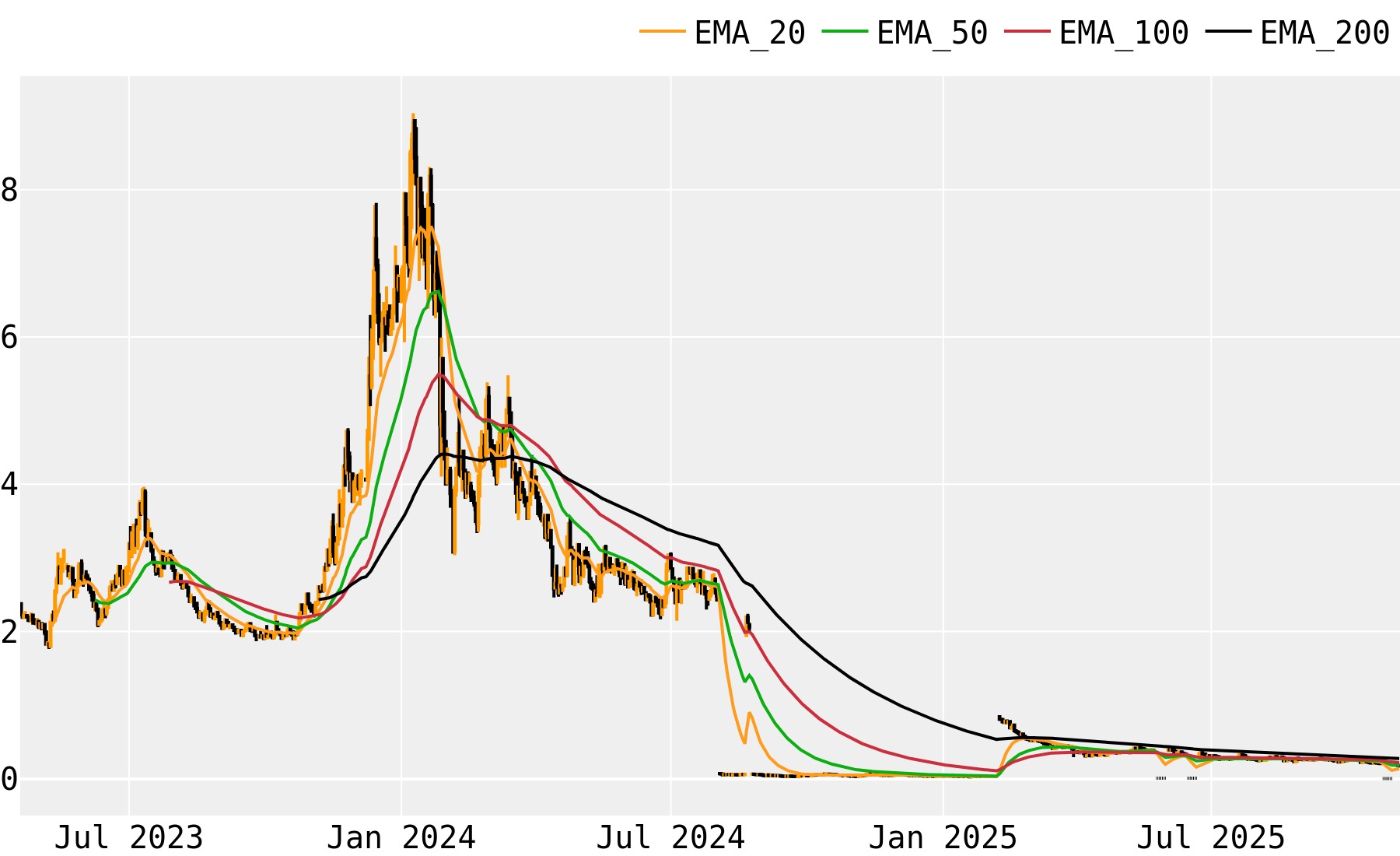 Router Protocol ROUTE Exponential moving averages