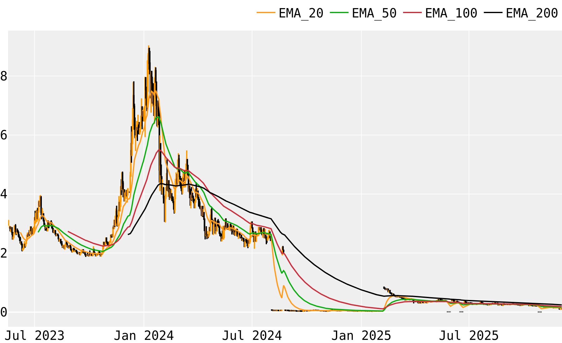 Router Protocol ROUTE Exponential moving averages