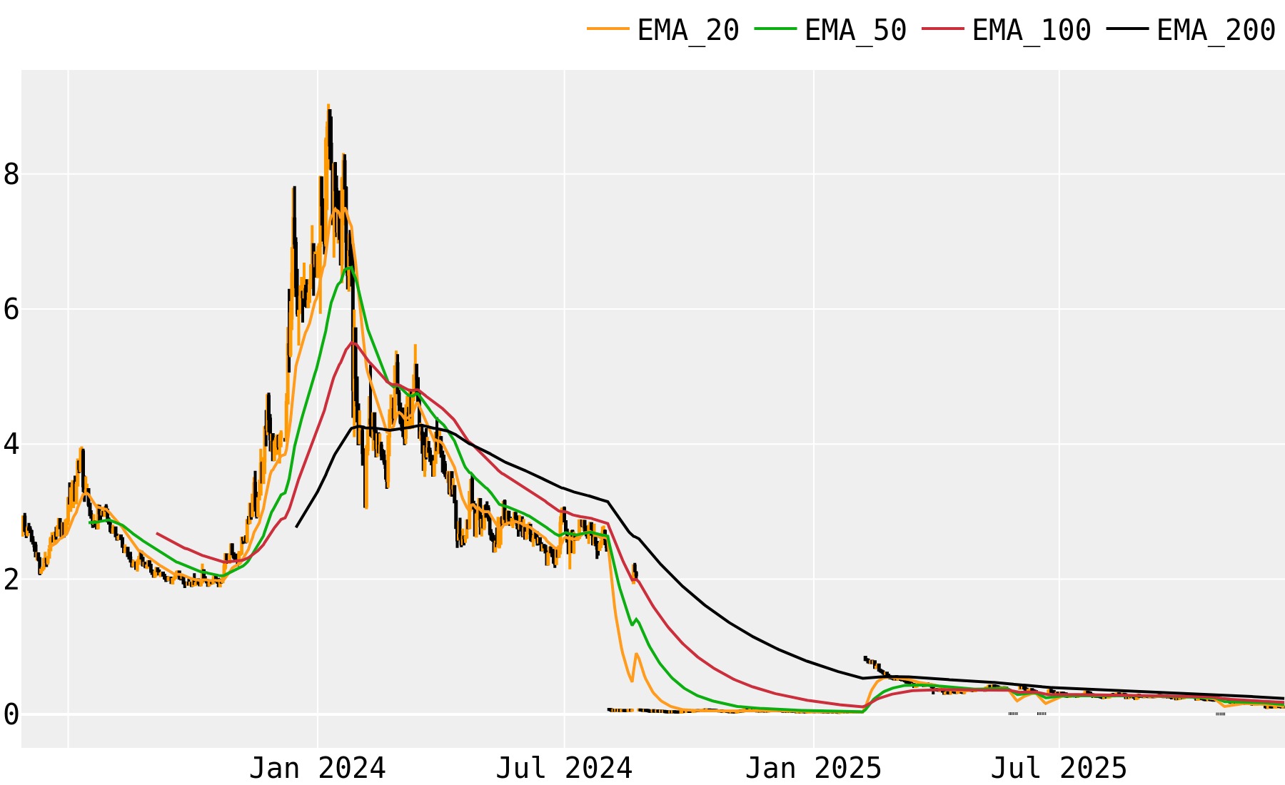Medias móviles exponenciales de Router Protocol