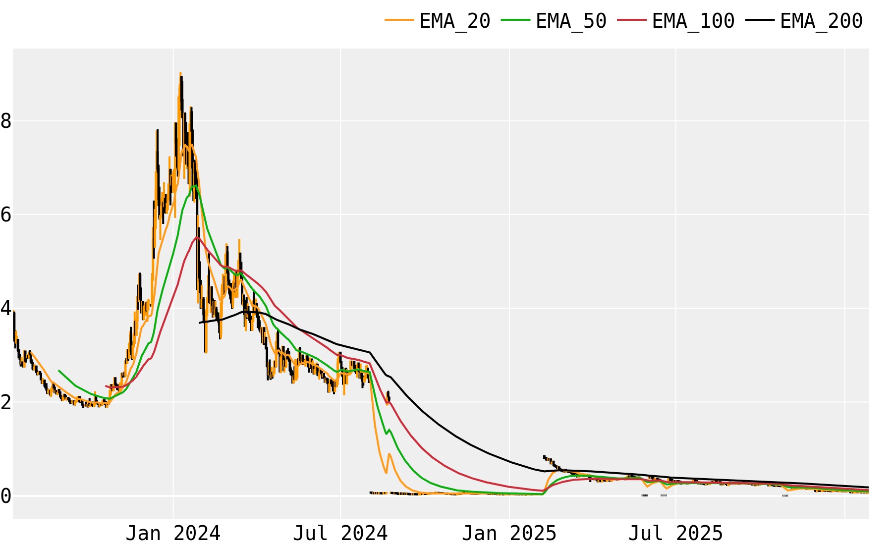 Router Protocol ROUTE Экспоненциальные скользящие средние