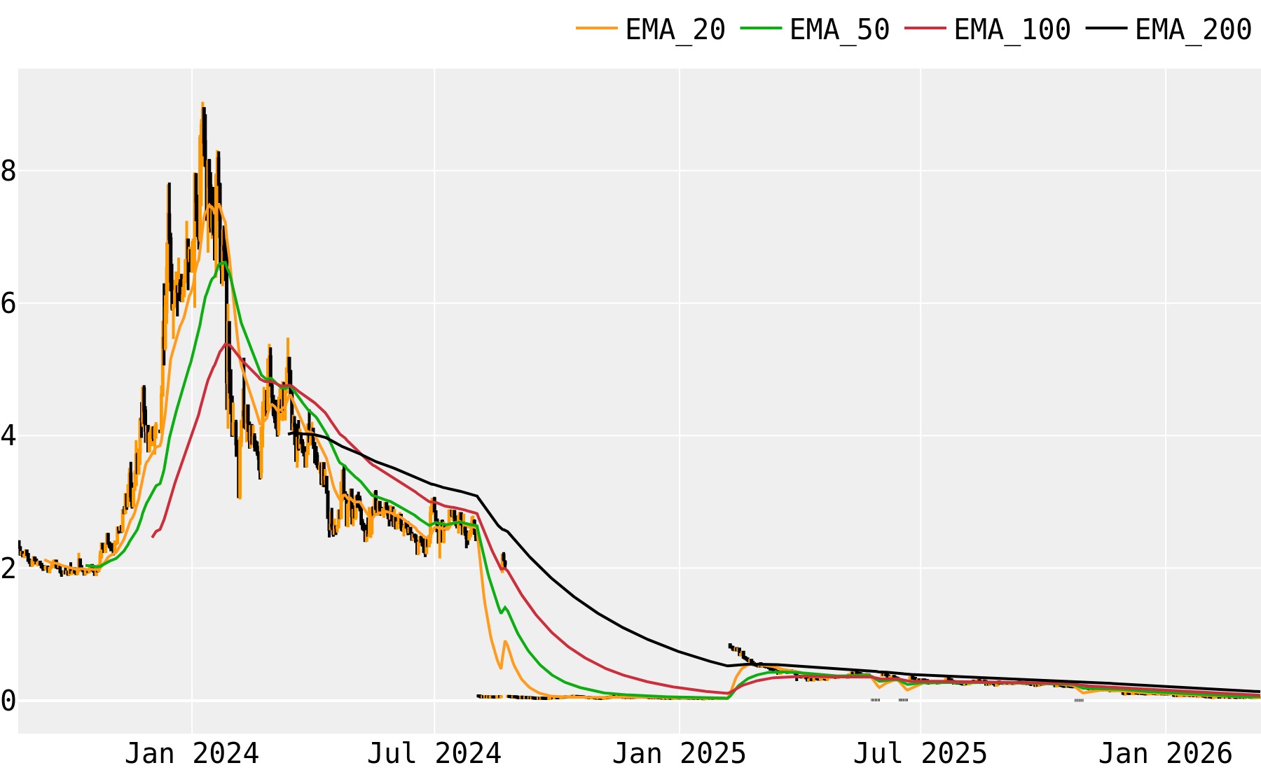 Medias móviles exponenciales de Router Protocol