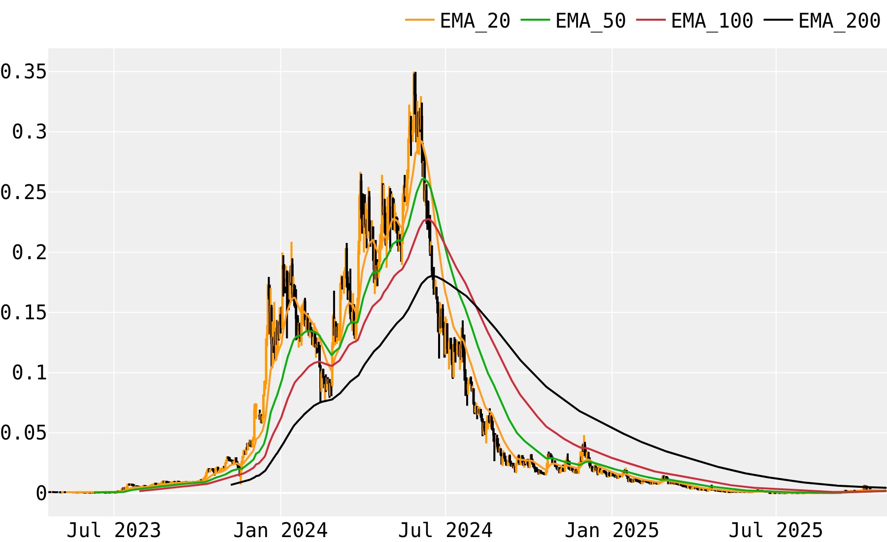 Rowan Token RWN Exponential moving averages