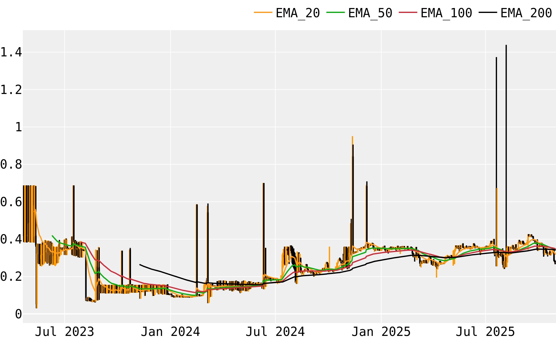 RSGPcoin RSGP Exponential moving averages