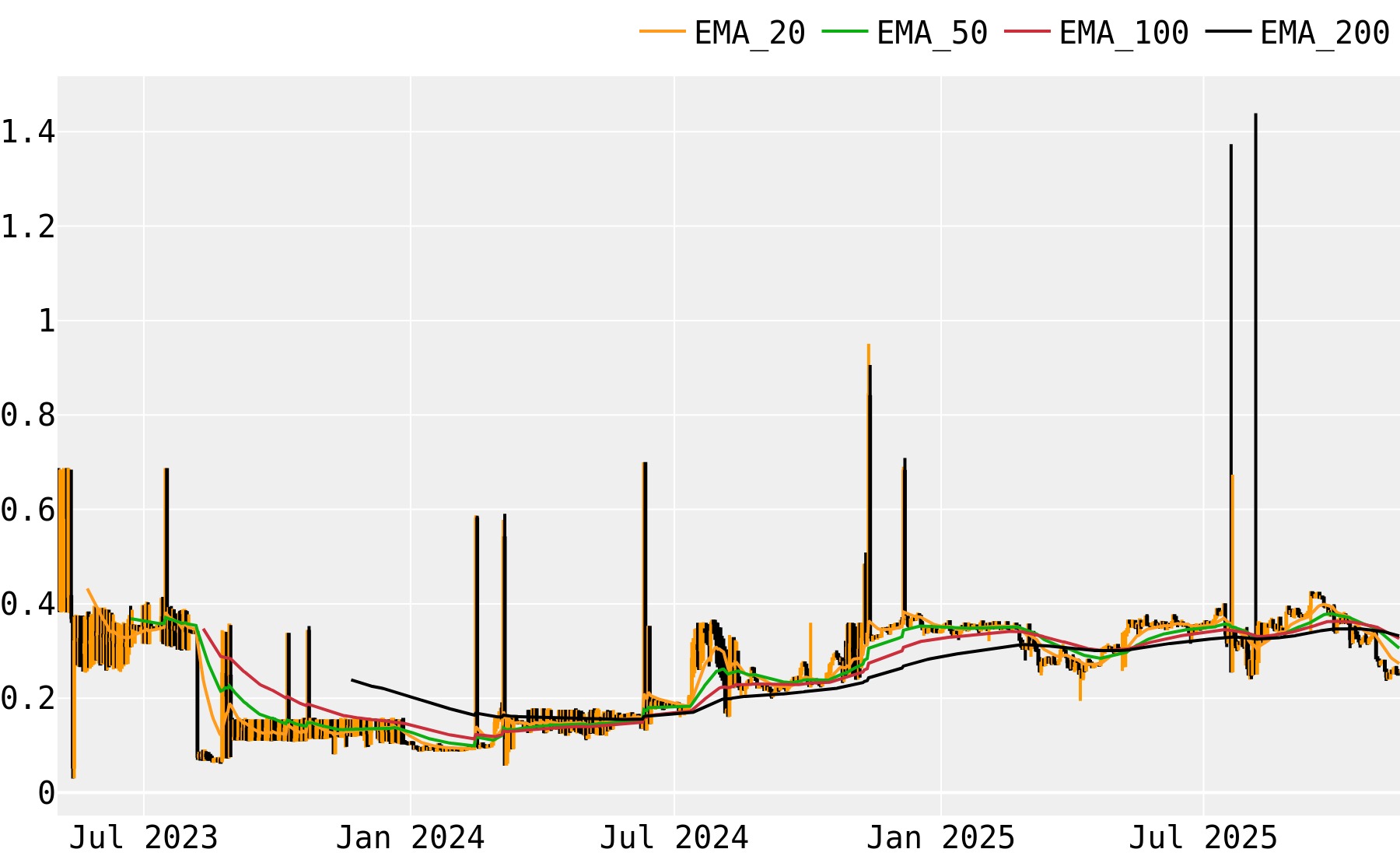 RSGPcoin RSGP Exponential moving averages