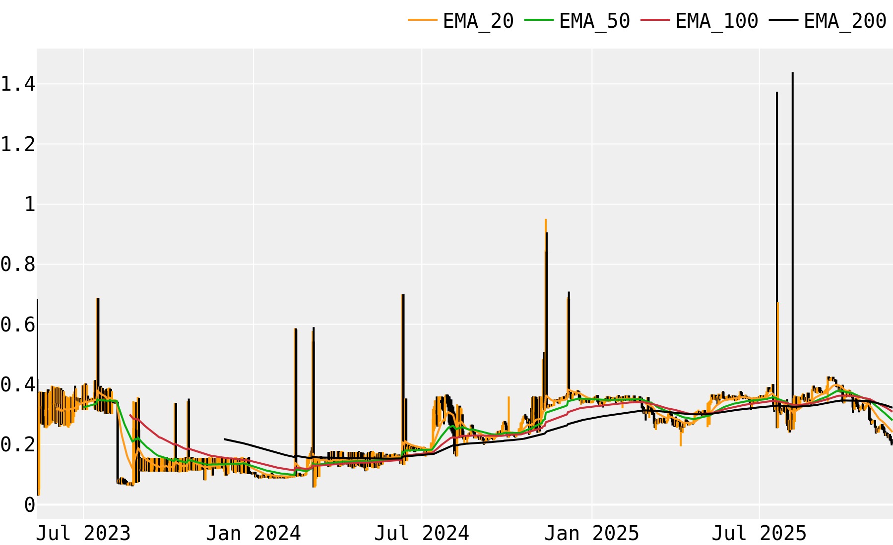 RSGPcoin RSGP Exponential moving averages
