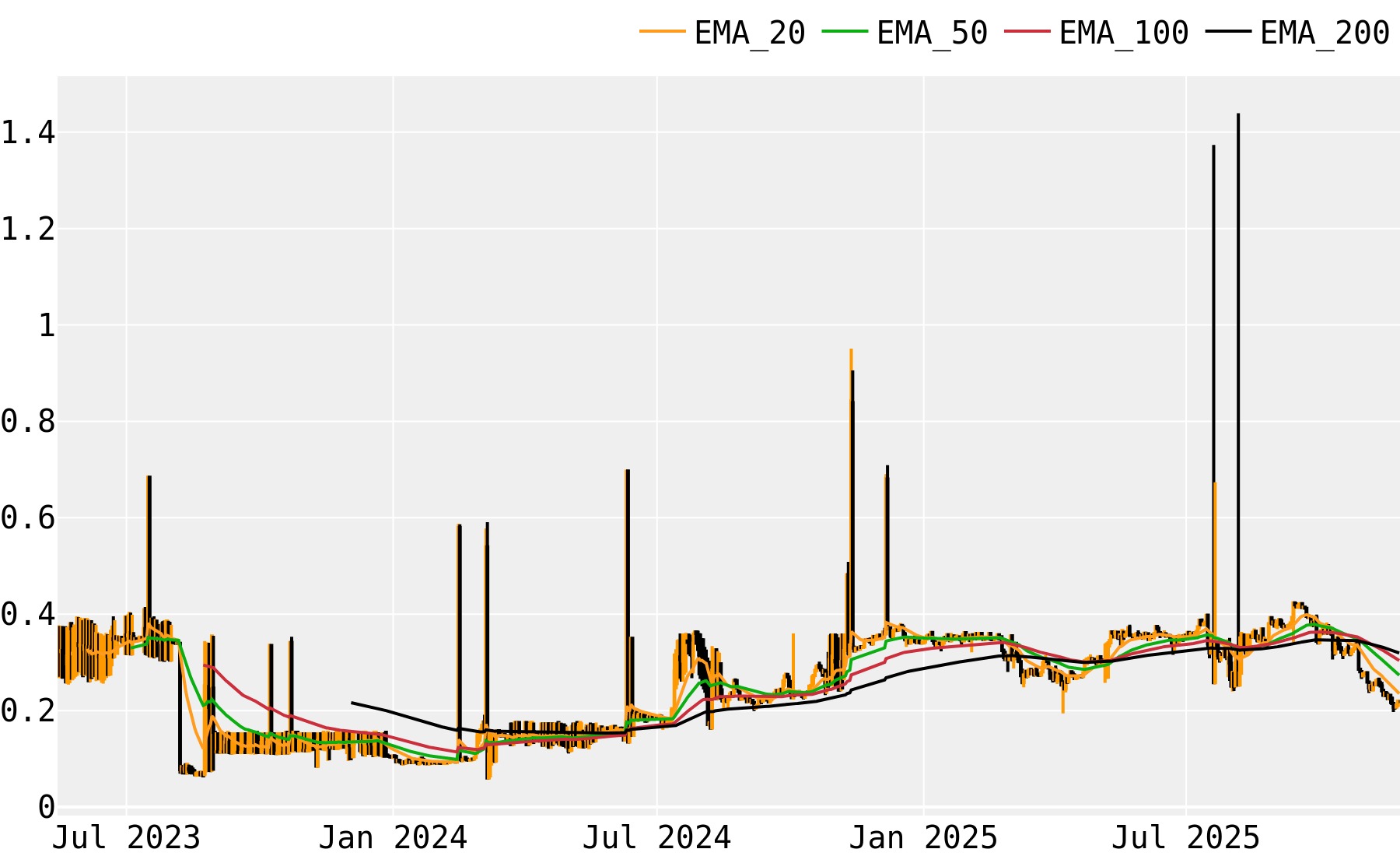 RSGPcoin RSGP Exponential moving averages