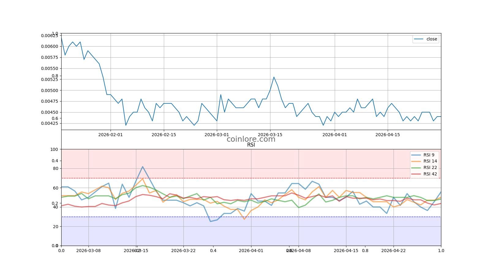 00 Token RSI indicator