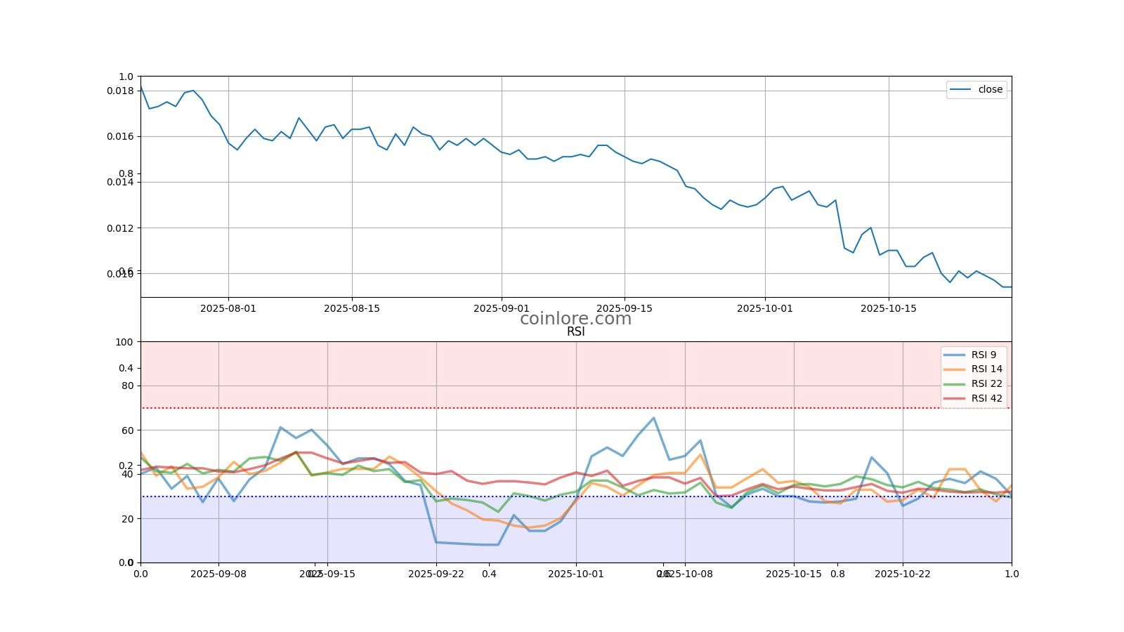00 Token RSI indicator