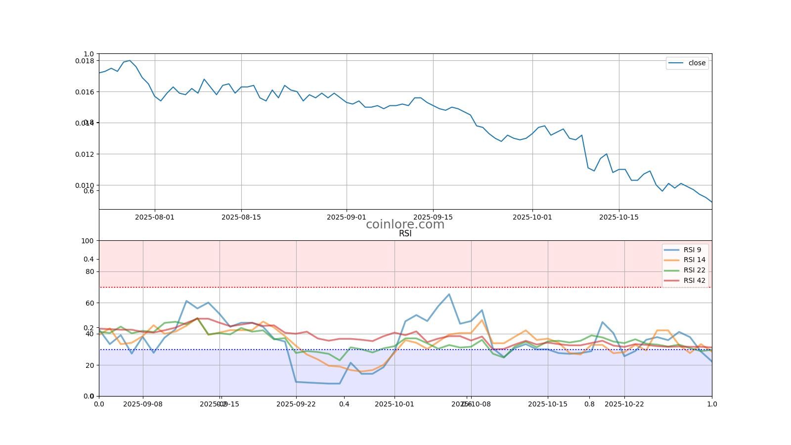 00 Token RSI indicator