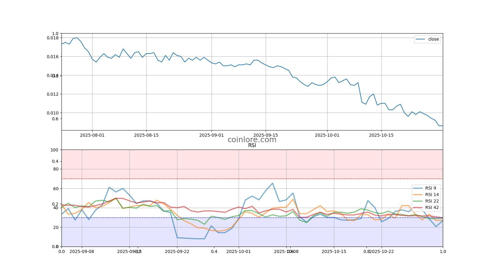 00 Token RSI indicator