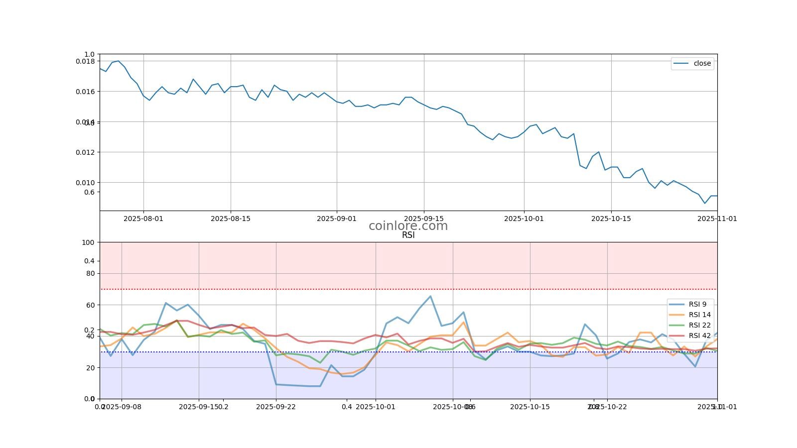00 Token RSI indicator