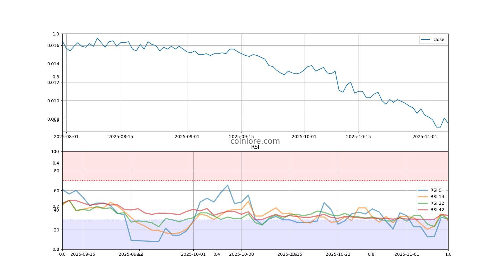 00 Token RSI indicator