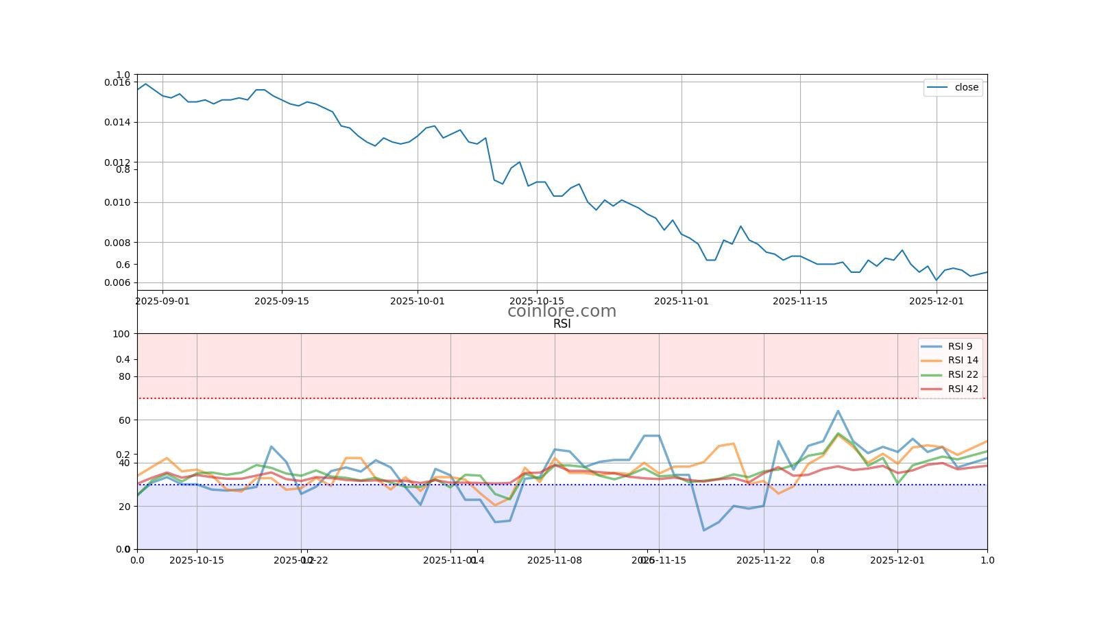 00 Token RSI indicator