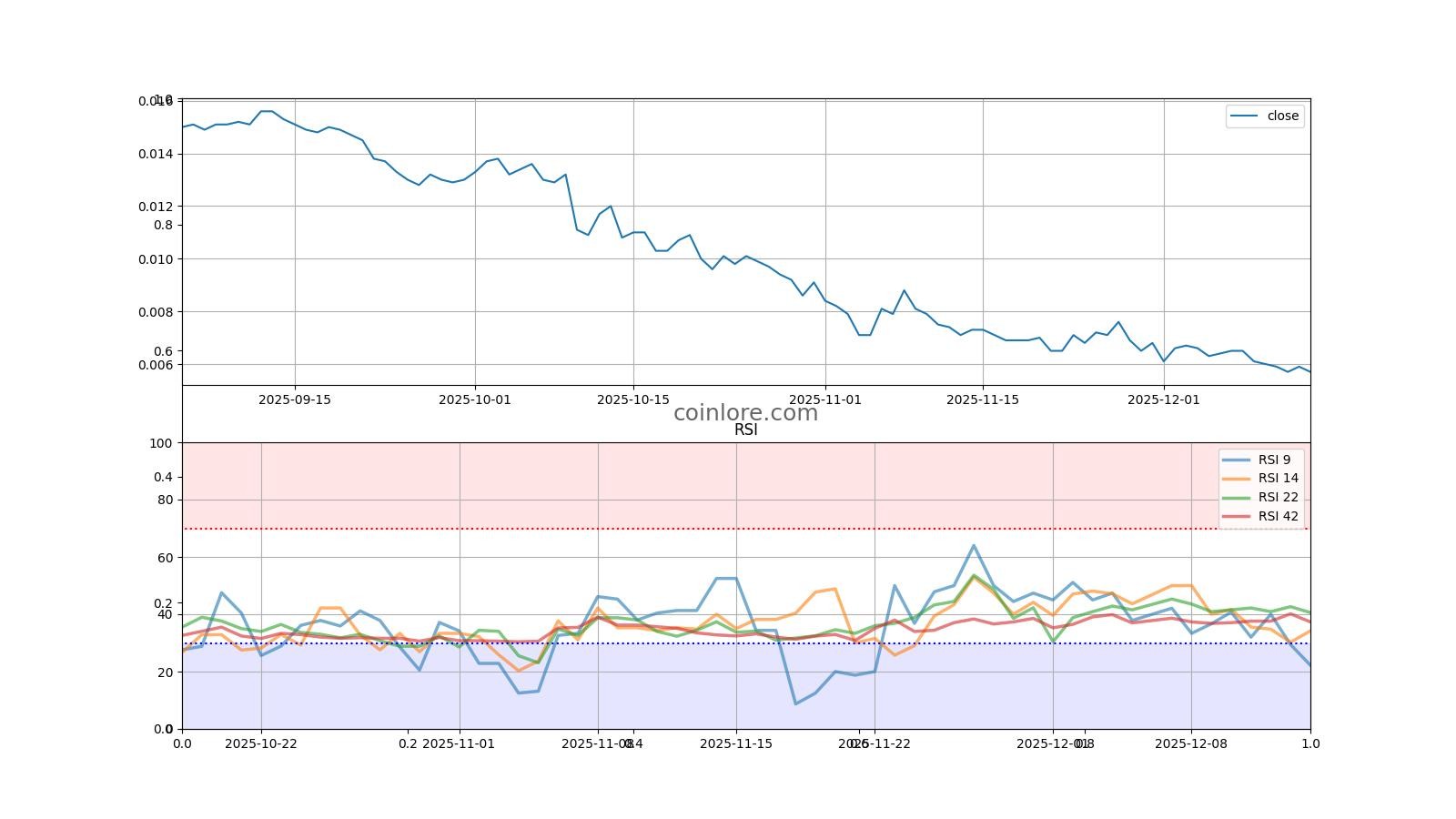 00 Token RSI indicator