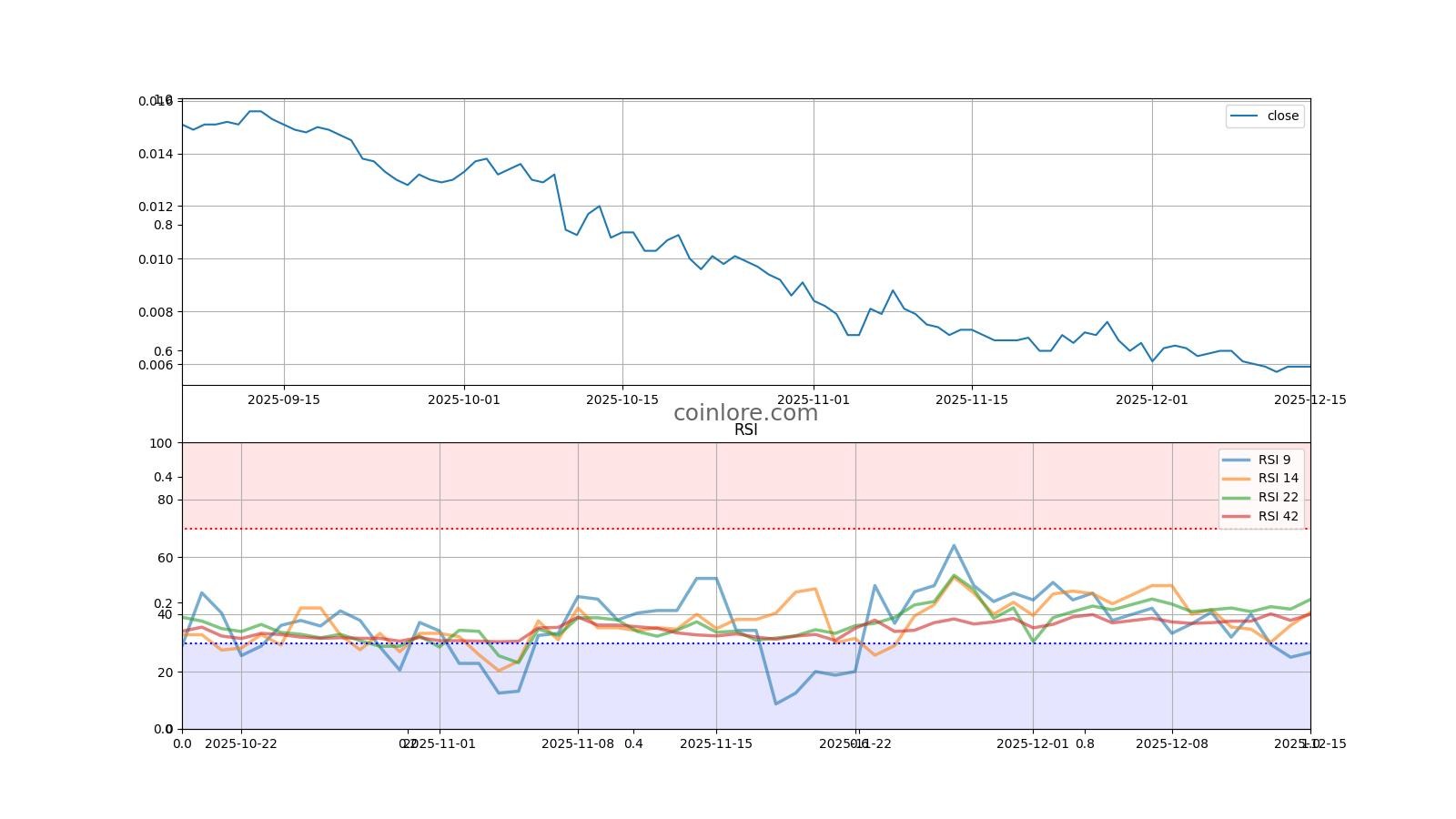 00 Token RSI indicator