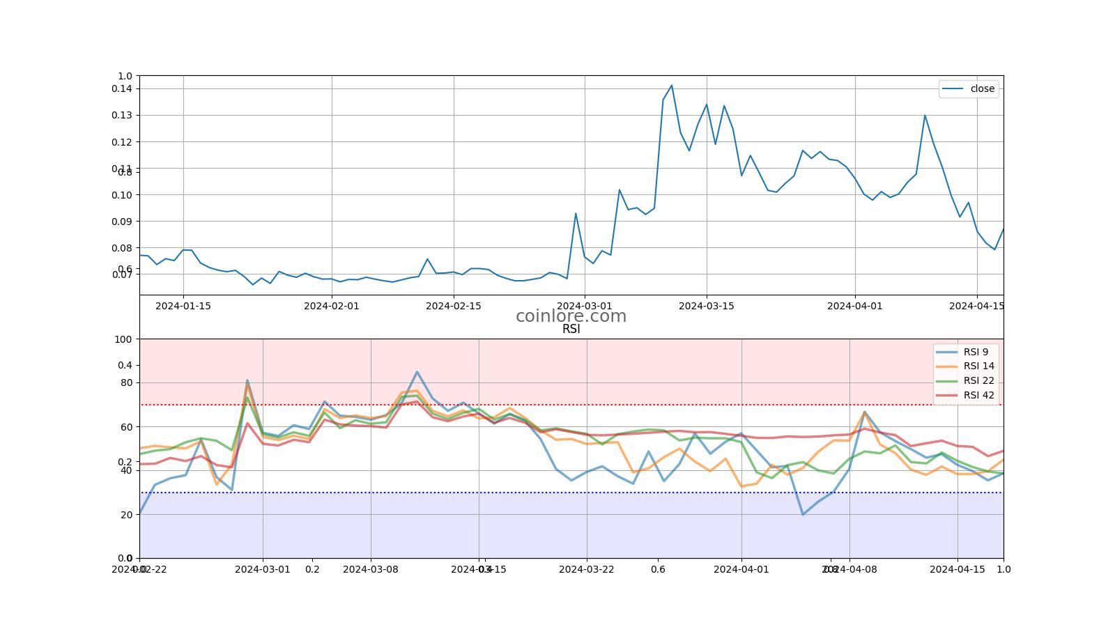 00 Token RSI indicator