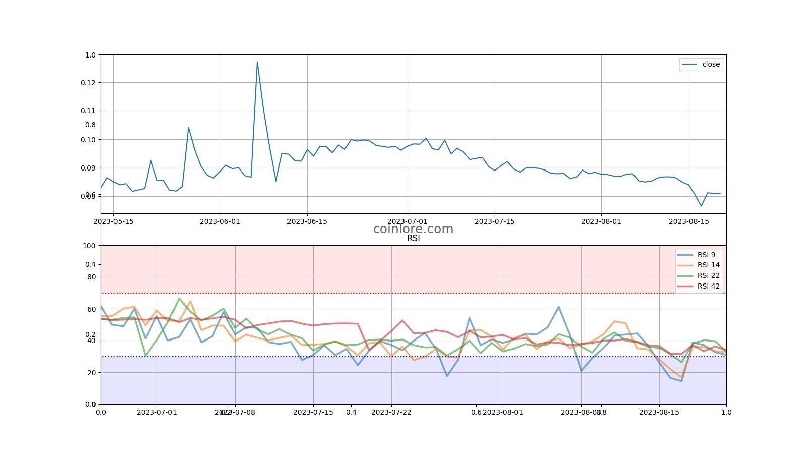 00 Token RSI indicator