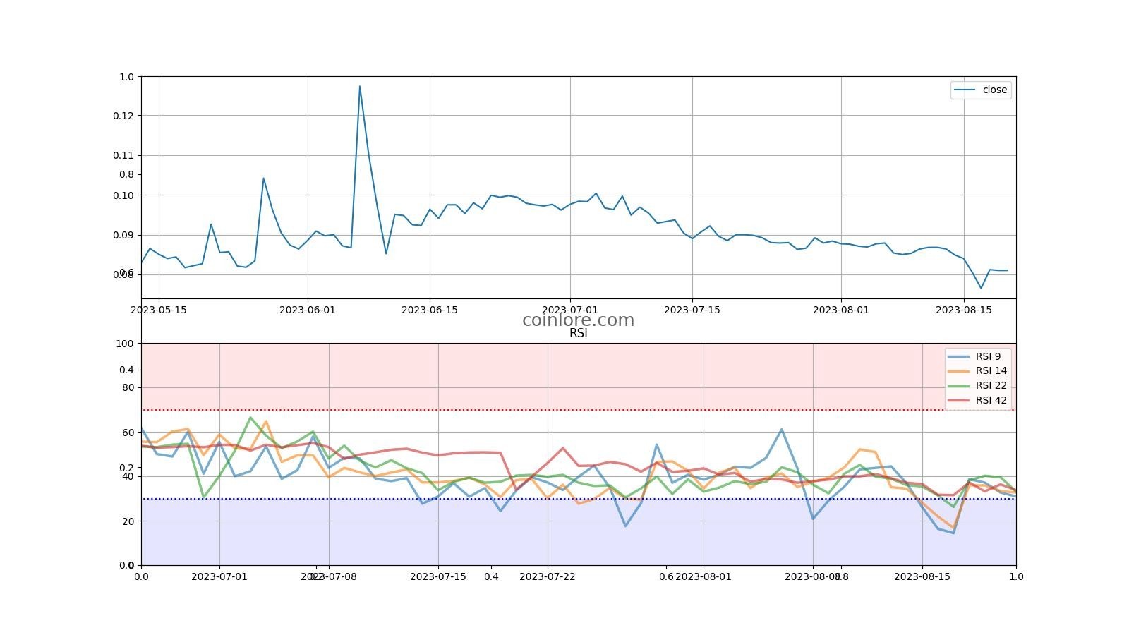 00 Token RSI indicator