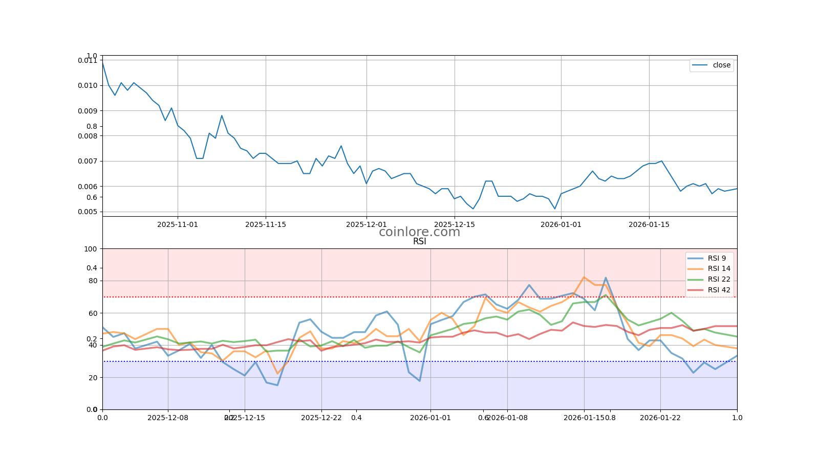 00 Token RSI indicator