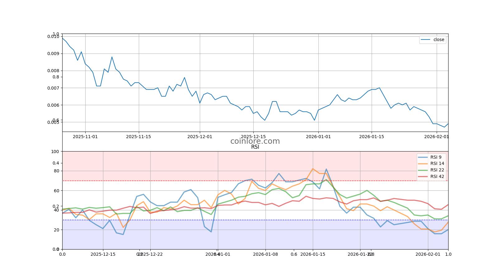 00 Token RSI indicator