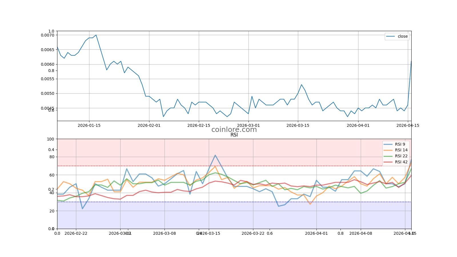 00 Token RSI indicator