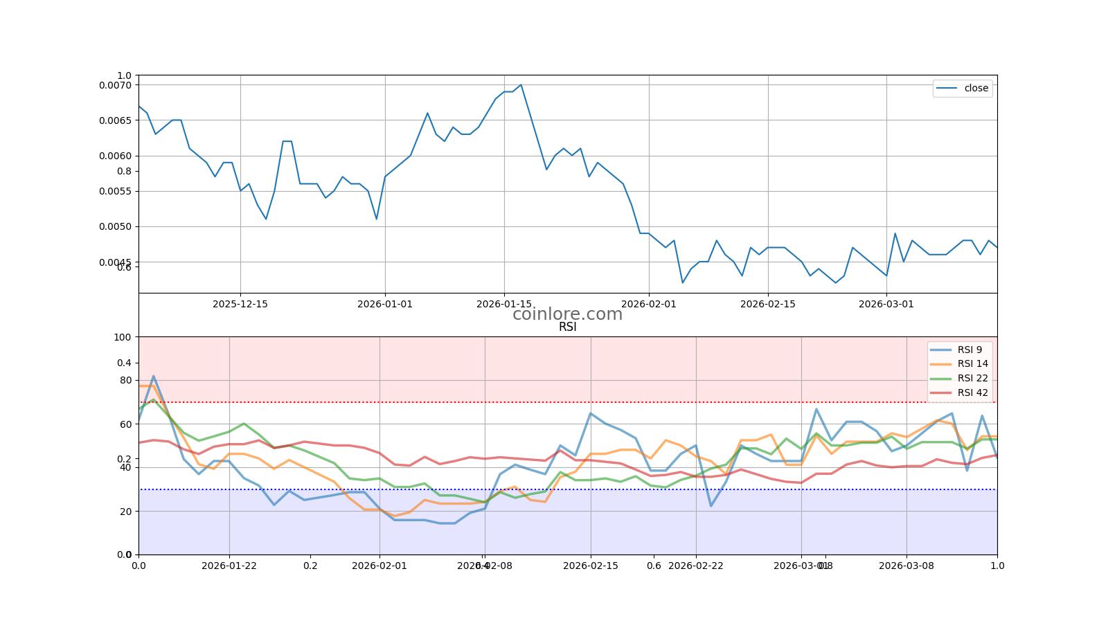 00 Token RSI indicator