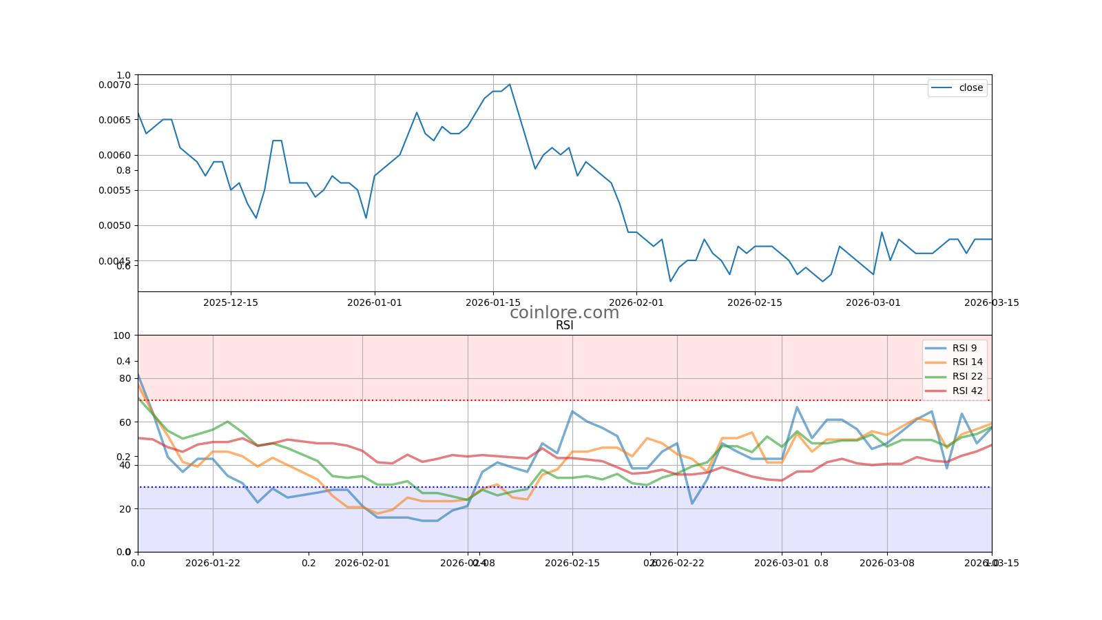 00 Token RSI indicator