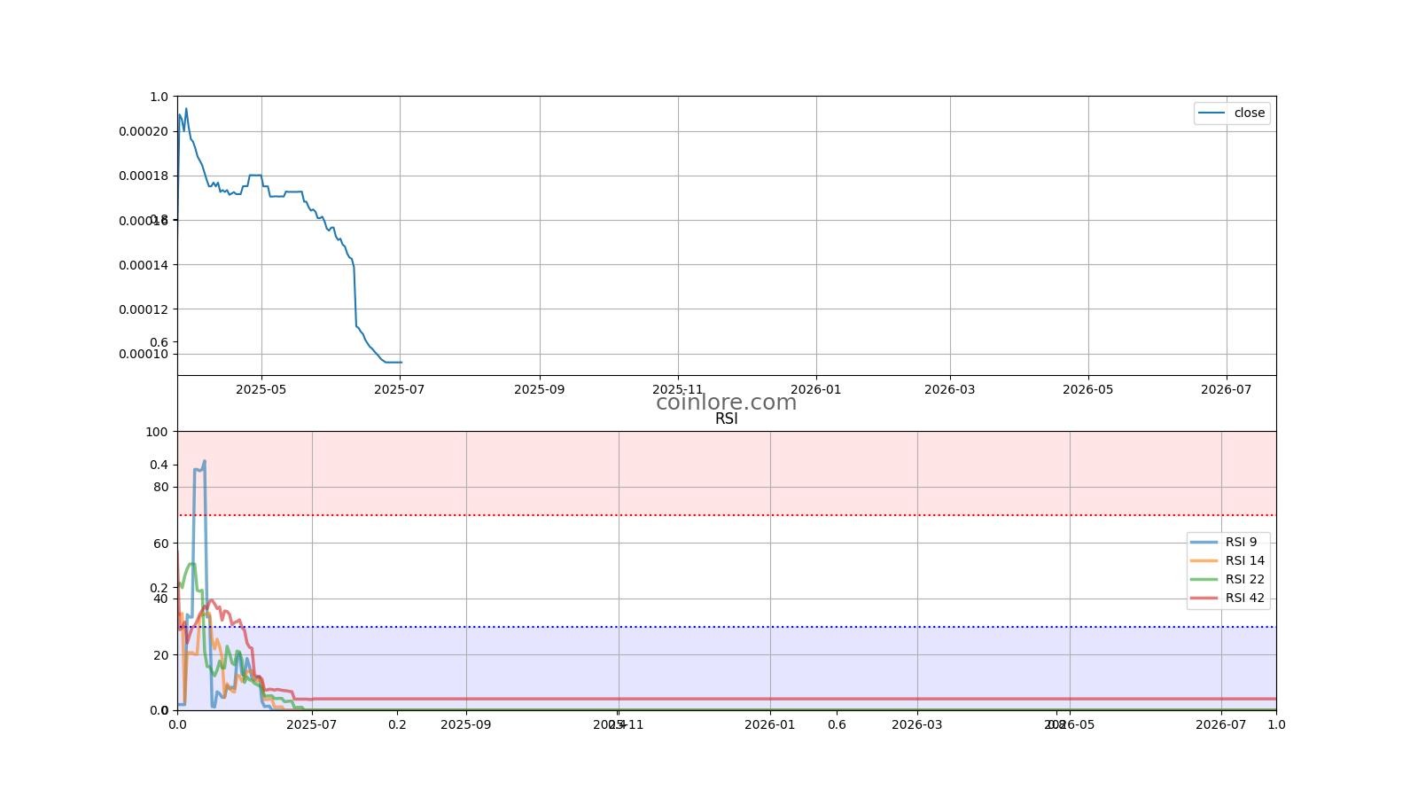 01coin RSI indicator