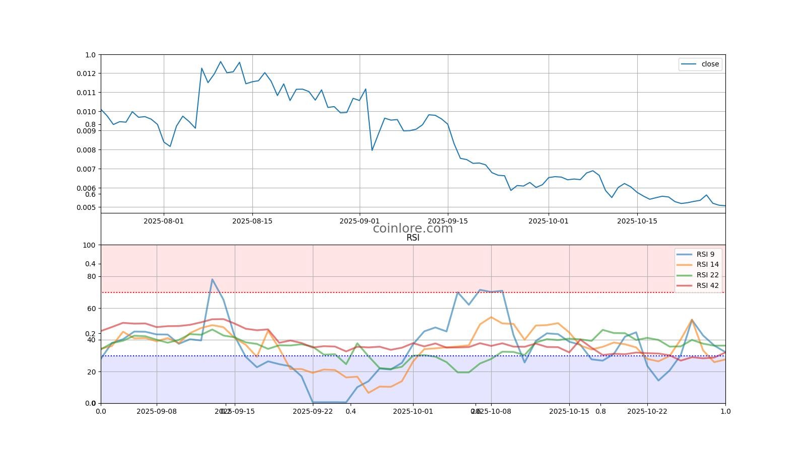 0chain RSI indicator