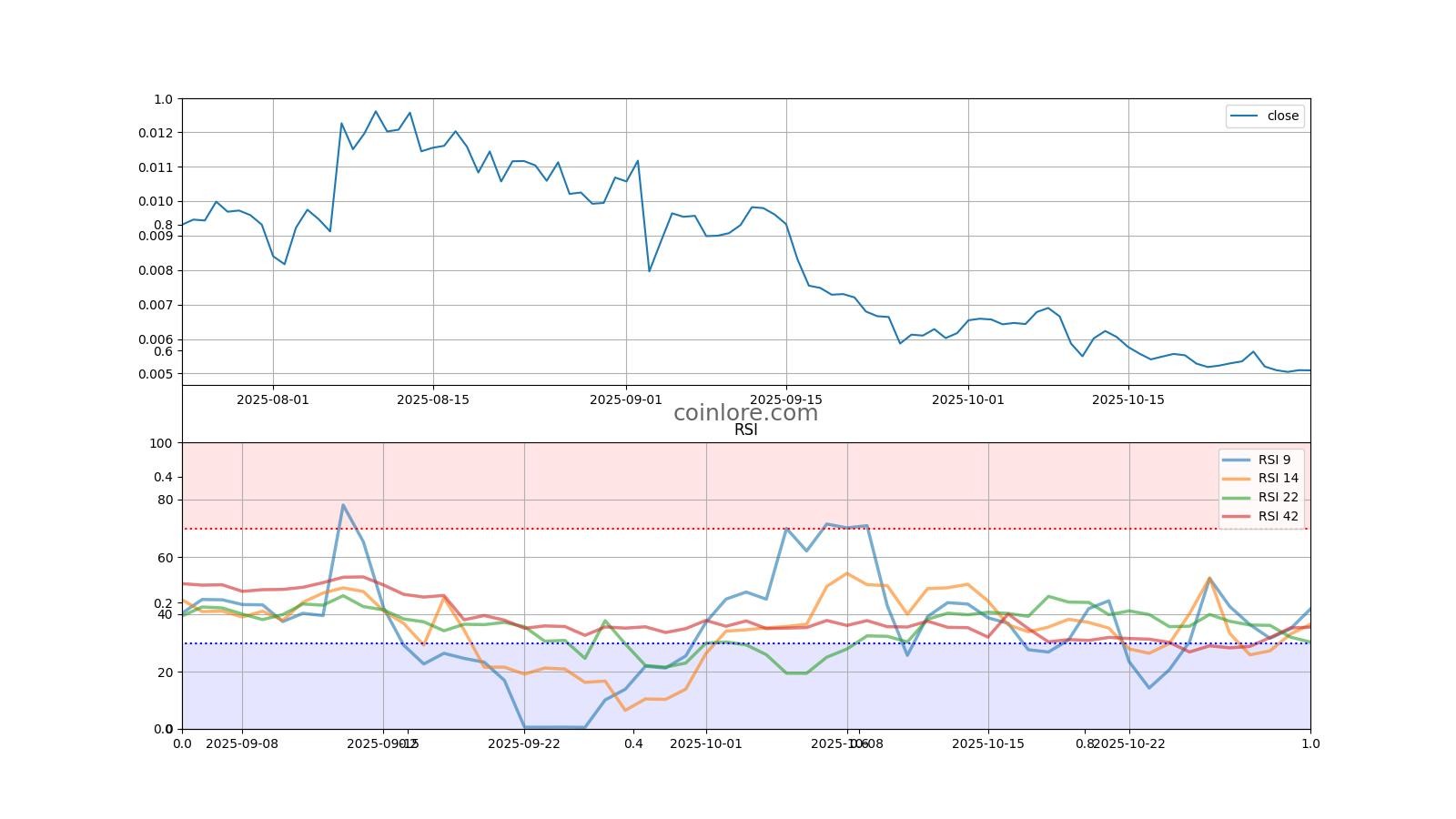 0chain RSI indicator
