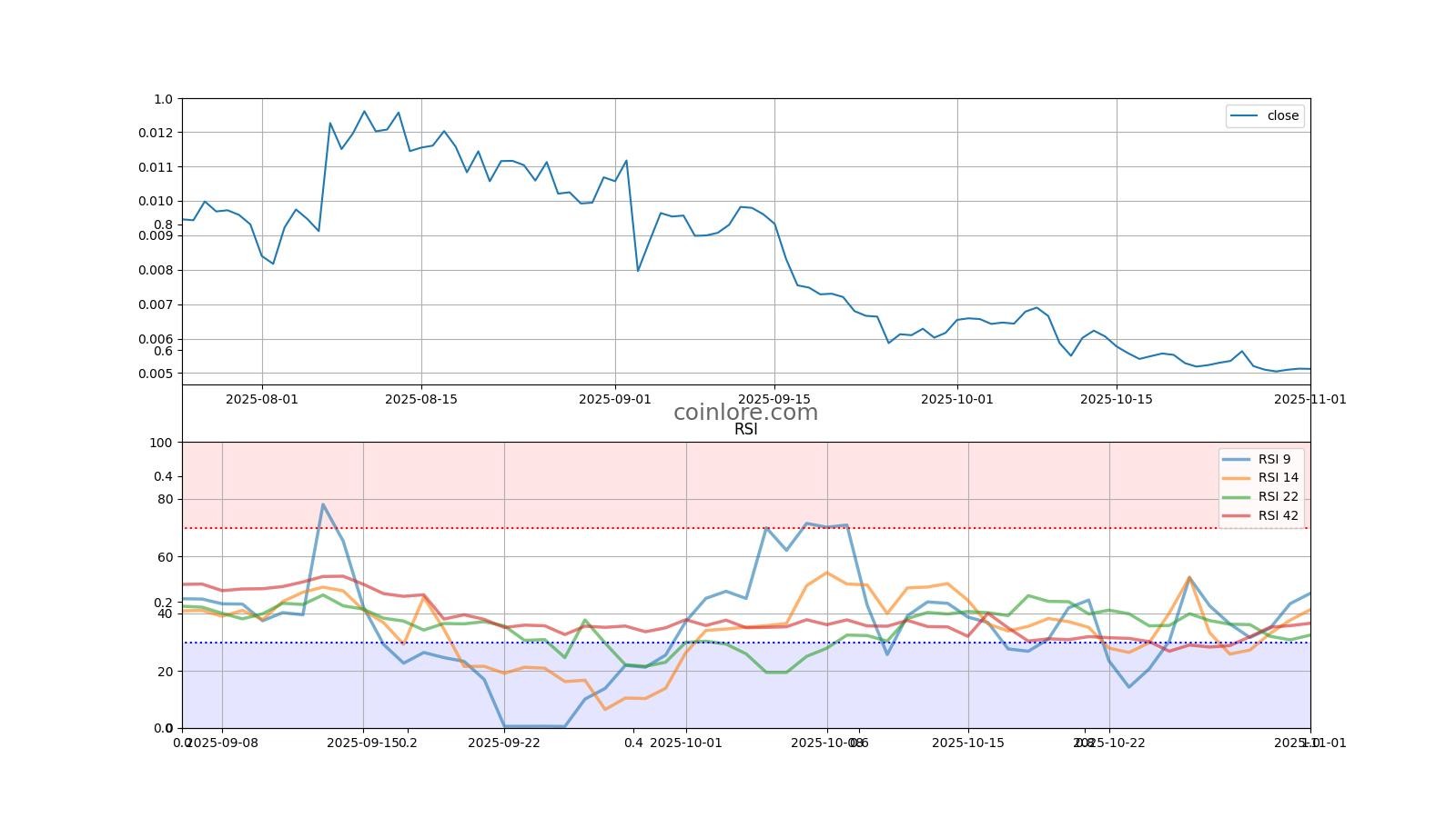 0chain RSI indicator