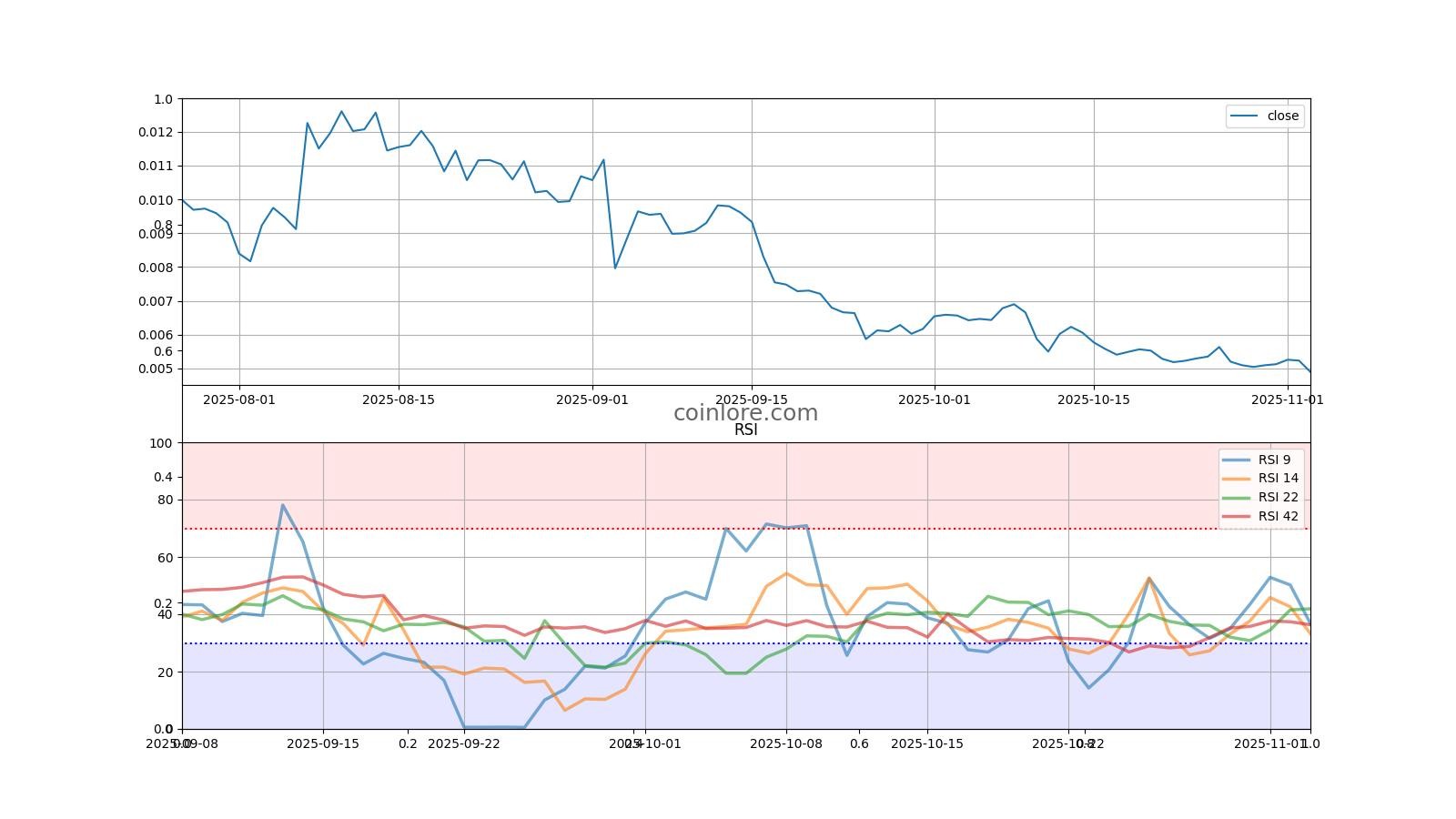 0chain RSI indicator