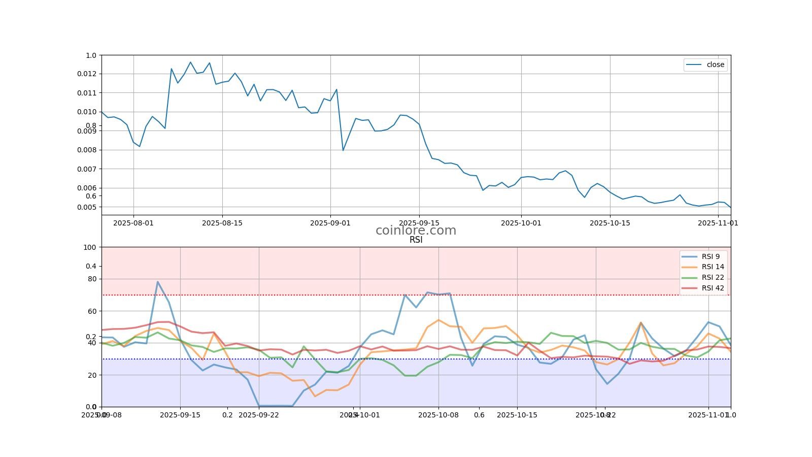 0chain RSI indicator