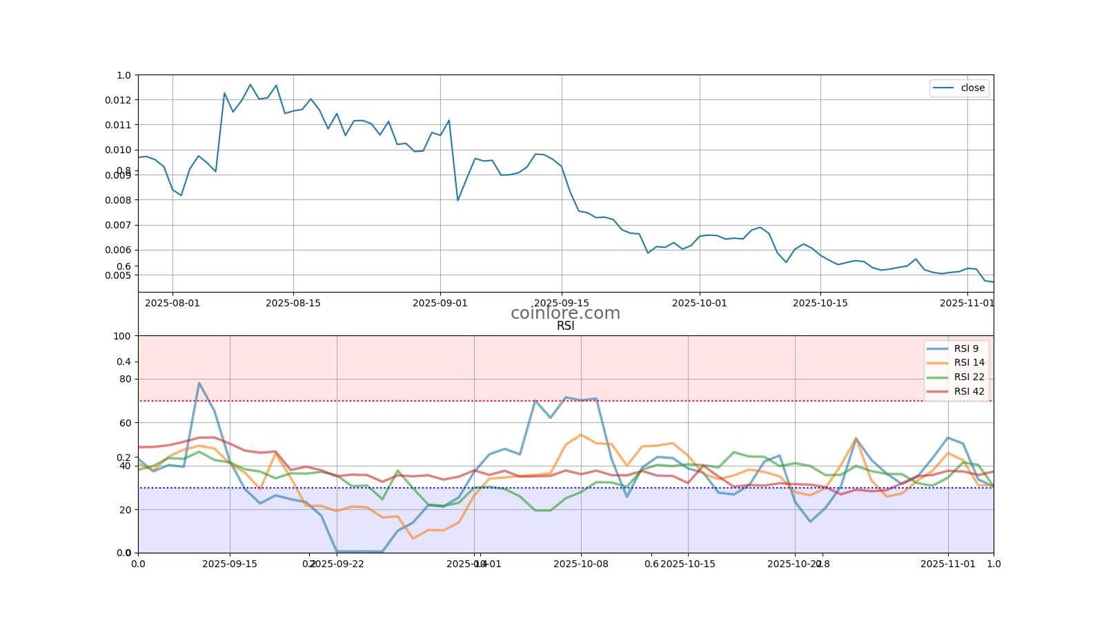0chain RSI indicator