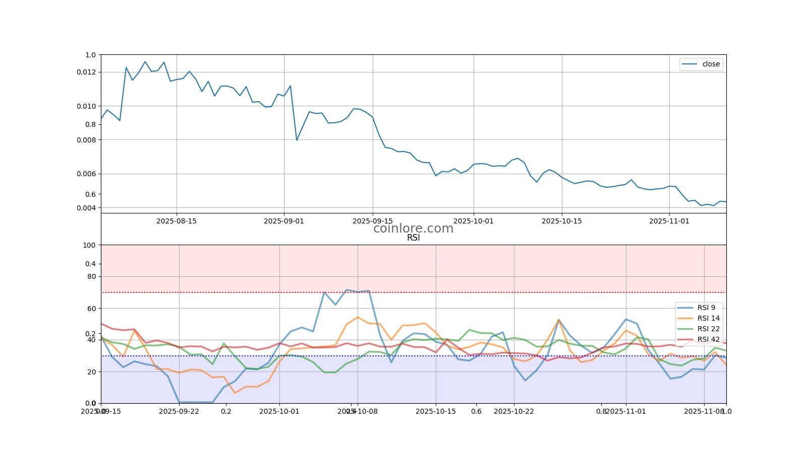 0chain RSI indicator
