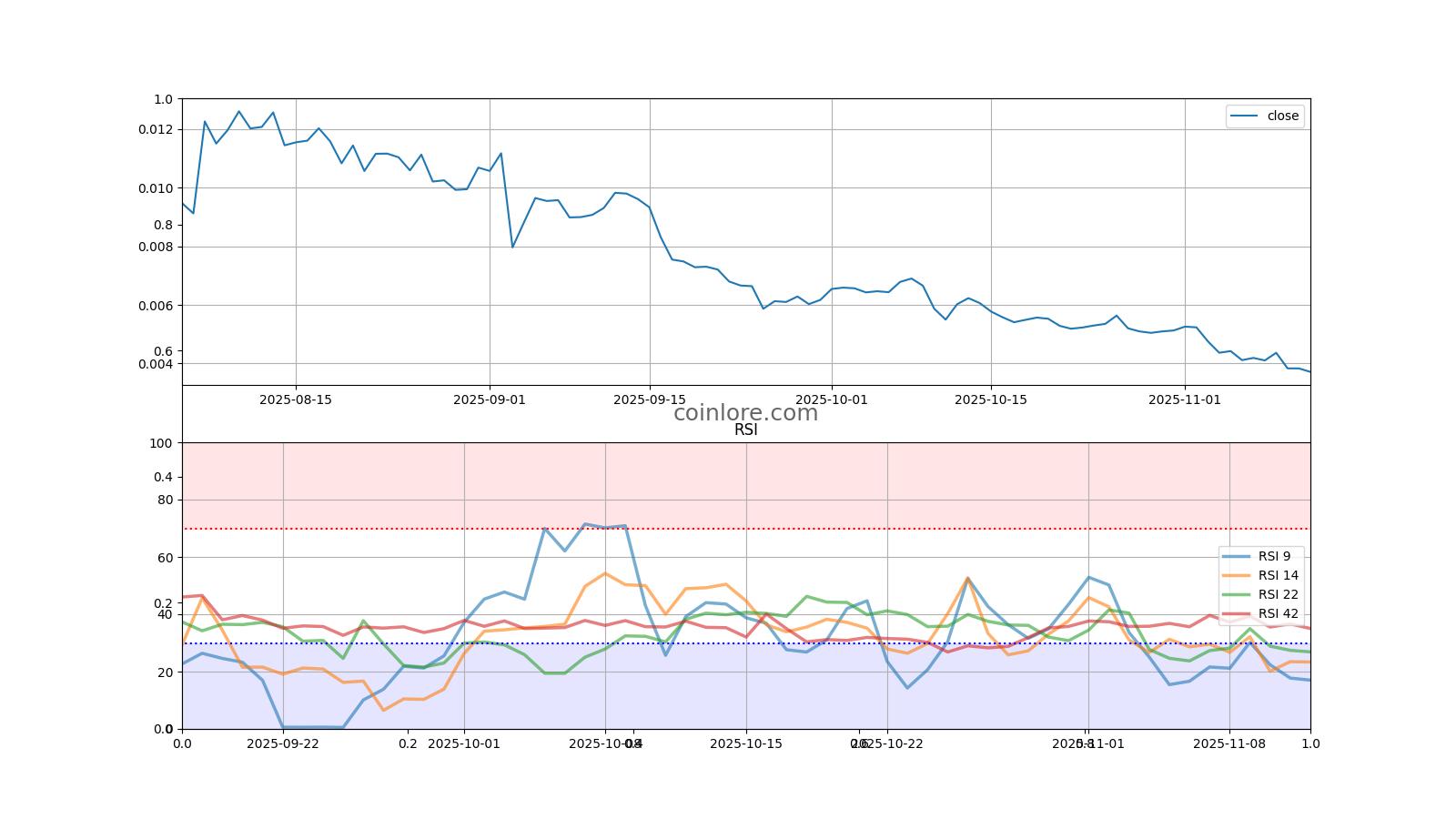 0chain RSI indicator