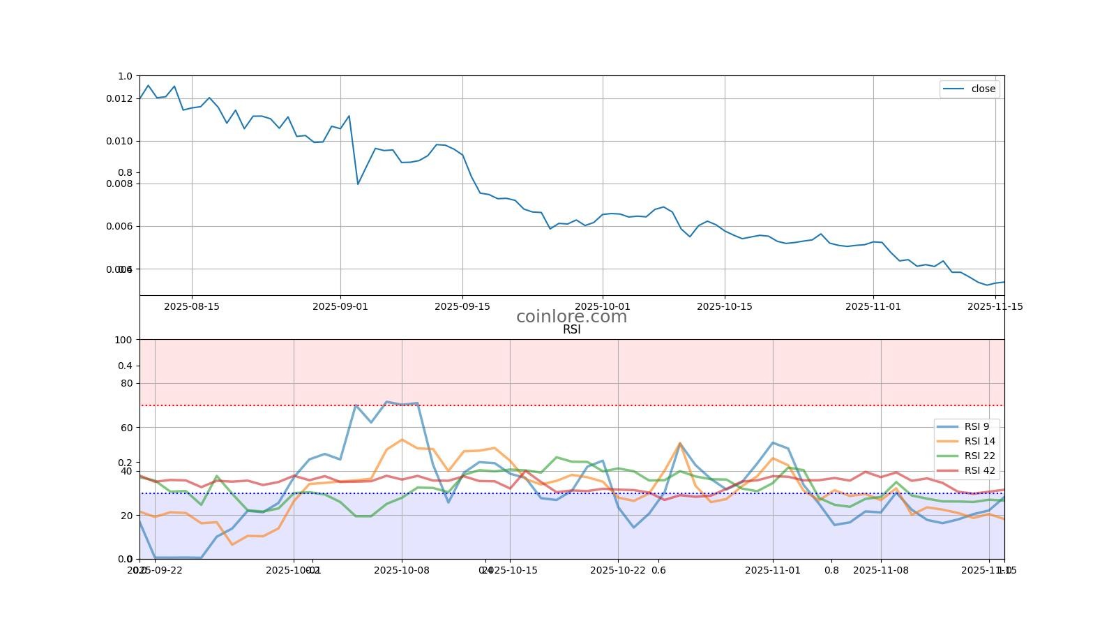0chain RSI indicator