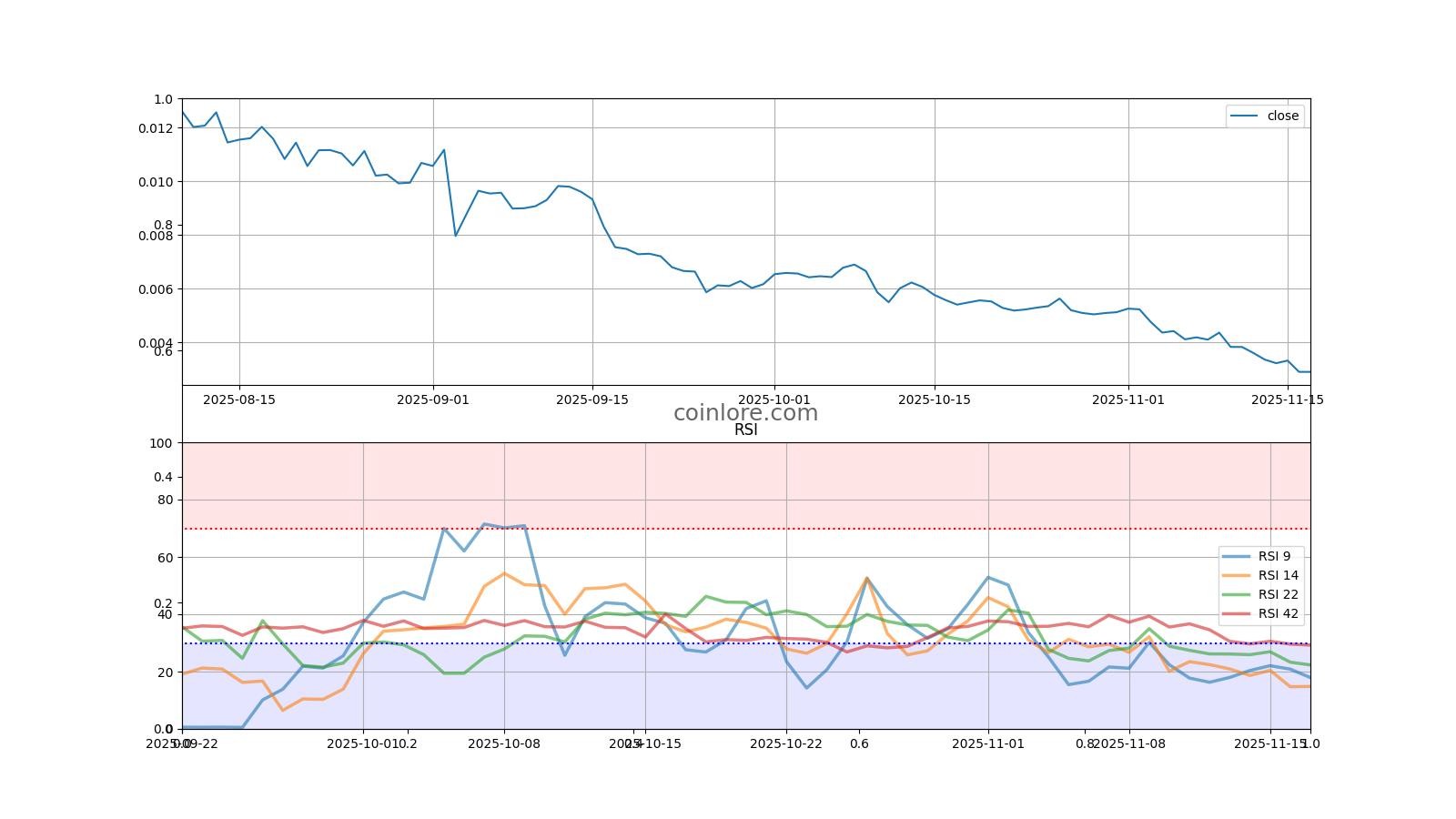 0chain RSI indicator